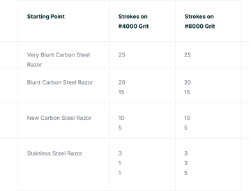 Using Straight Razors for Beginners | Cut Throat Club